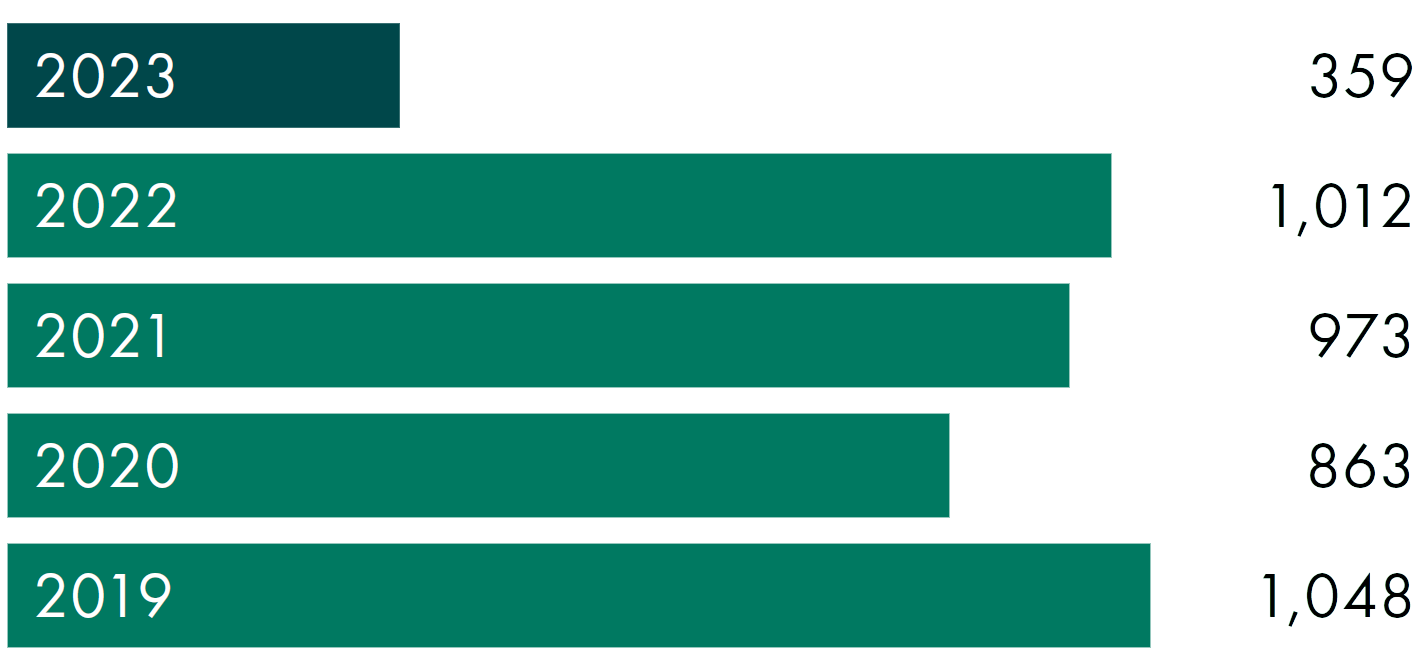 Key Performance Indicators